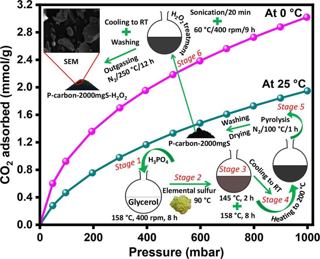 Hydrogen peroxide-treated glycerol sourced porous carbon with elemental ...