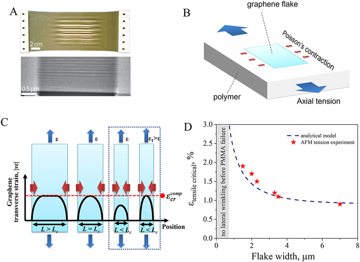 Avoiding lateral failure of 2D materials subjected to large axial ...